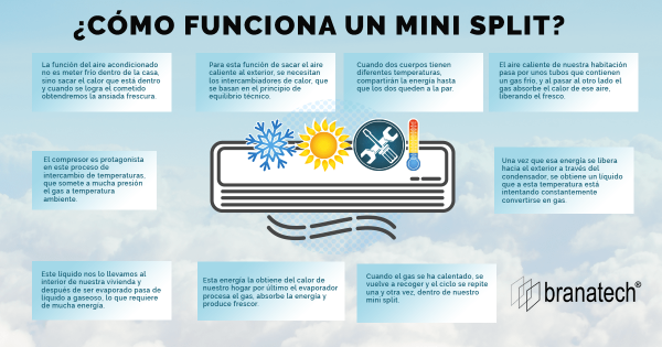 ¿Cómo funciona un mini split? – Branatech